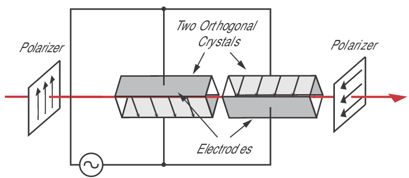 Compact Low Voltage Free Space Electro-Optical Modulators: Phase or ...