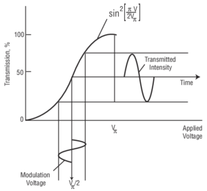 Compact Low Voltage Free Space Electro-Optical Modulators: Phase or ...
