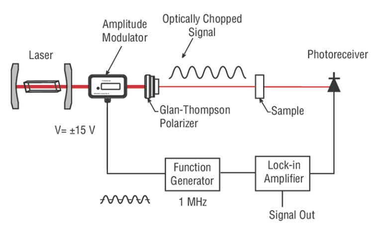 Compact Low Voltage Free Space Electro-Optical Modulators: Phase or ...