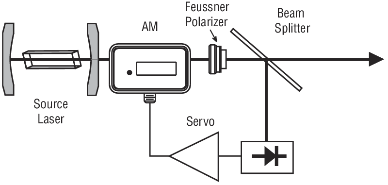 Compact Low Voltage Free Space Electro-Optical Modulators: Phase or ...